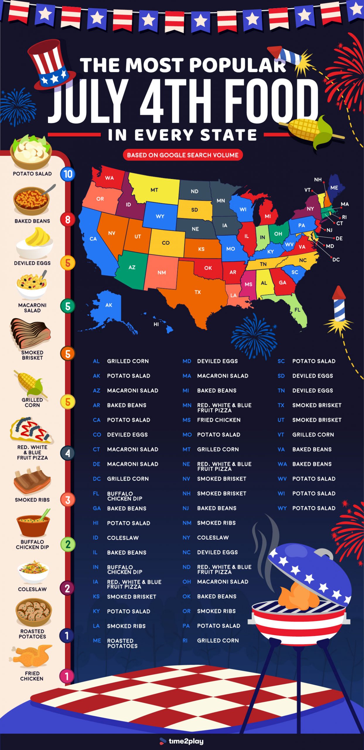 The Most Popular July 4th Food In Every State - Oklahoma Farm Report