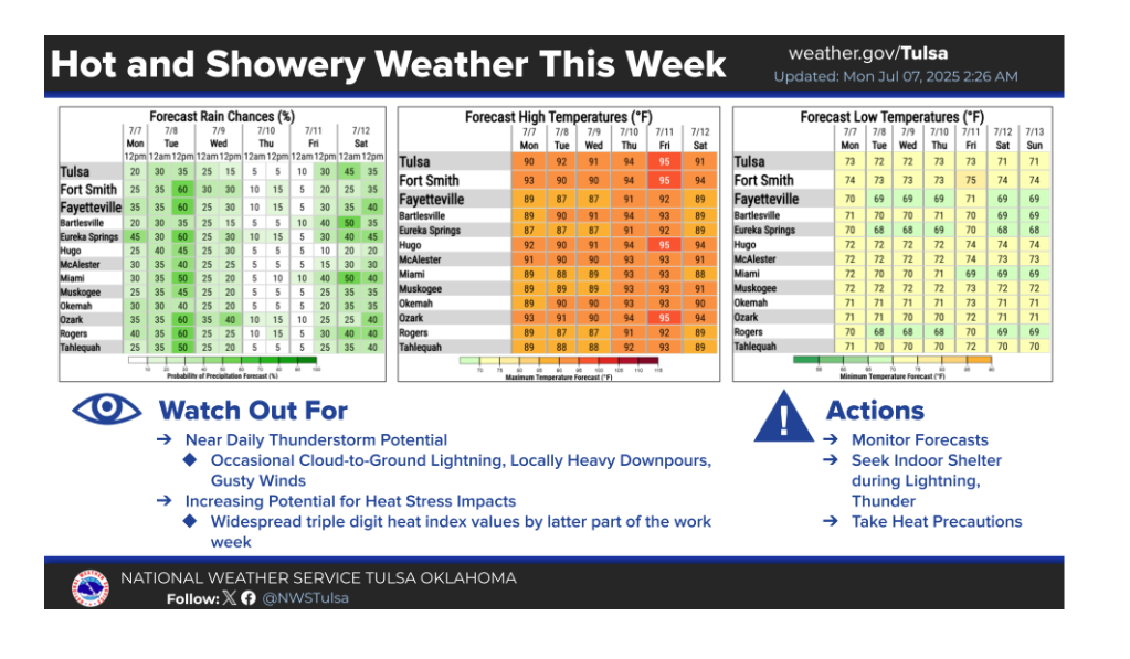 Oklahoma Set for Brief Heat Spike Before Cooler, Wetter Weather Returns ...