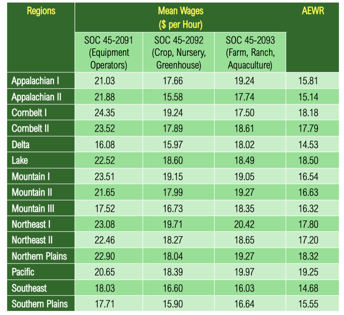 Wage Aggregation Issues under the Old and New AEWR Methodologies ...